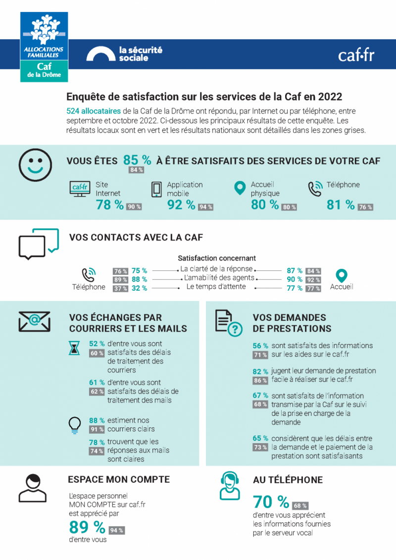 CAF - 85% de taux de satisfaction allocataires